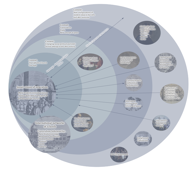 Concept Map of the Jesuit Vision of Education 1540-1773